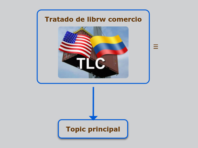Tratado de librw comercio - Mind Map
